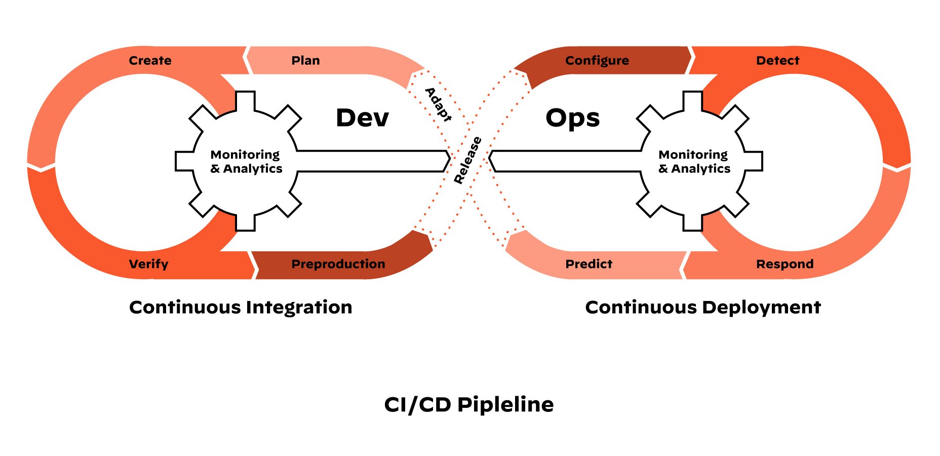What Is DevOps? - Palo Alto Networks
