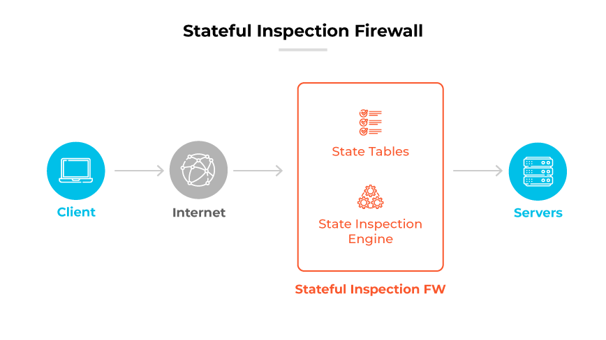 Types Of Firewalls Defined And Explained Palo Alto Networks