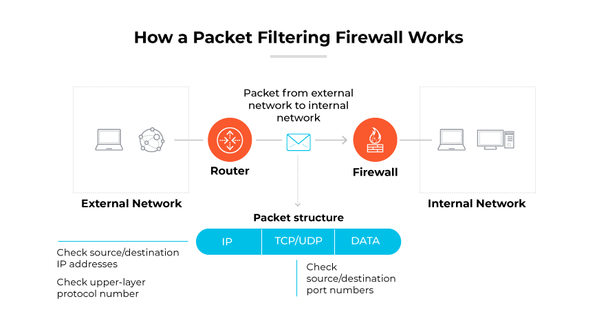 What Is A Packet Filtering Firewall Palo Alto Networks