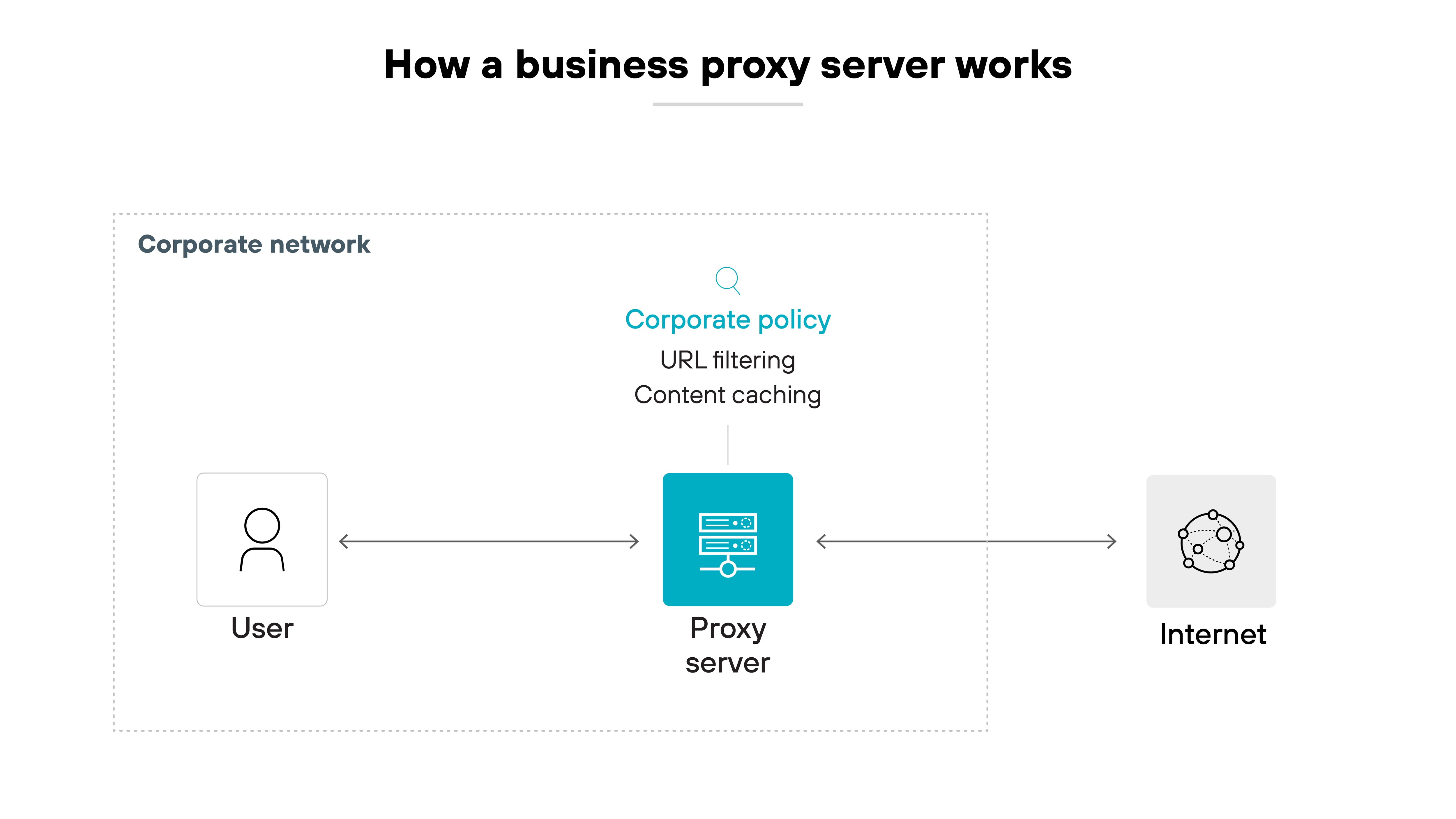 What Is a Proxy Server? [Definition & Explanation] - Palo Alto Networks
