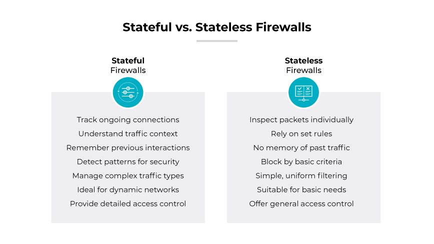 What Is A Stateful Firewall Stateful Inspection Firewalls Explained Palo Alto Networks
