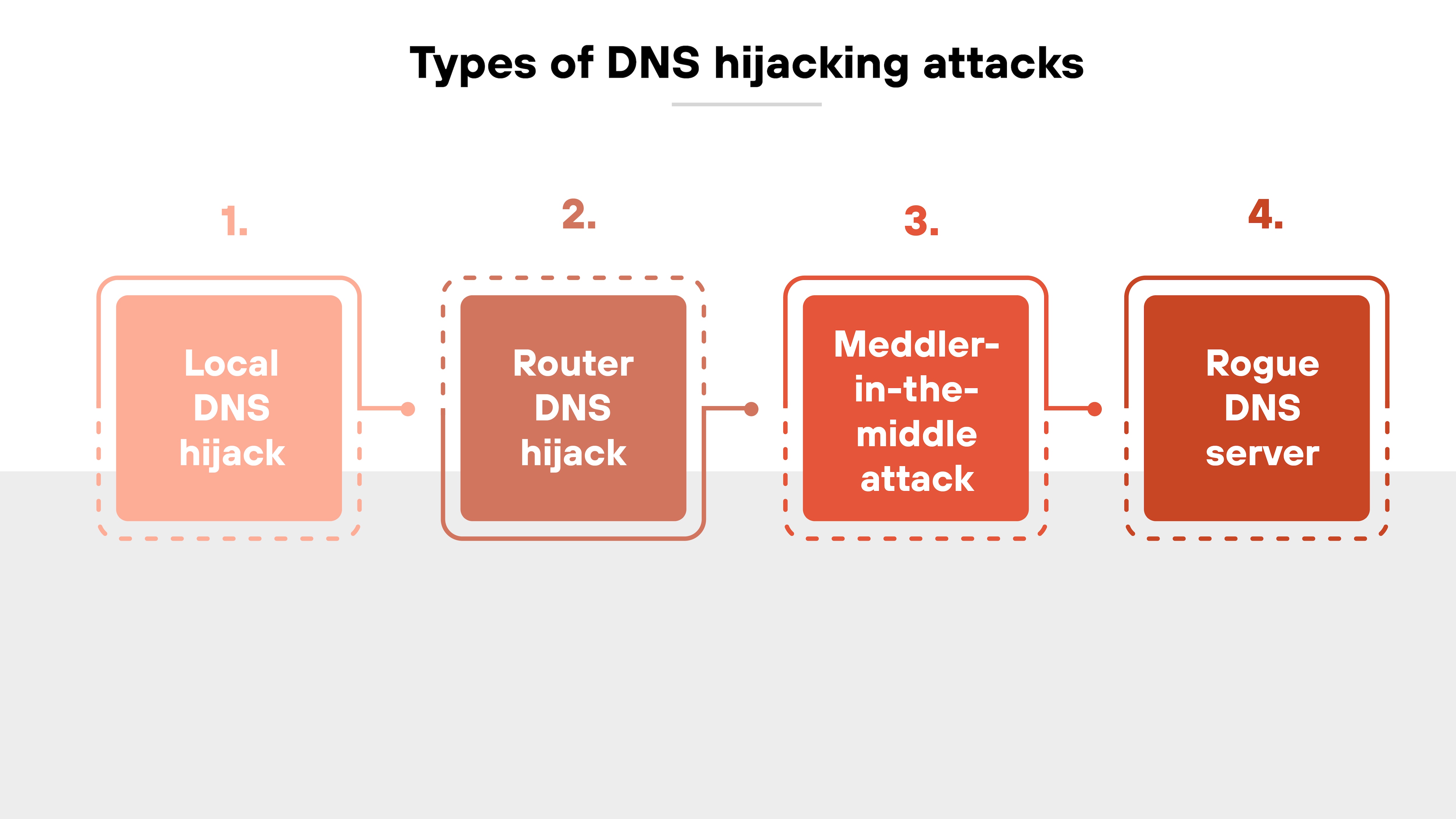 What Is DNS Hijacking? - Palo Alto Networks