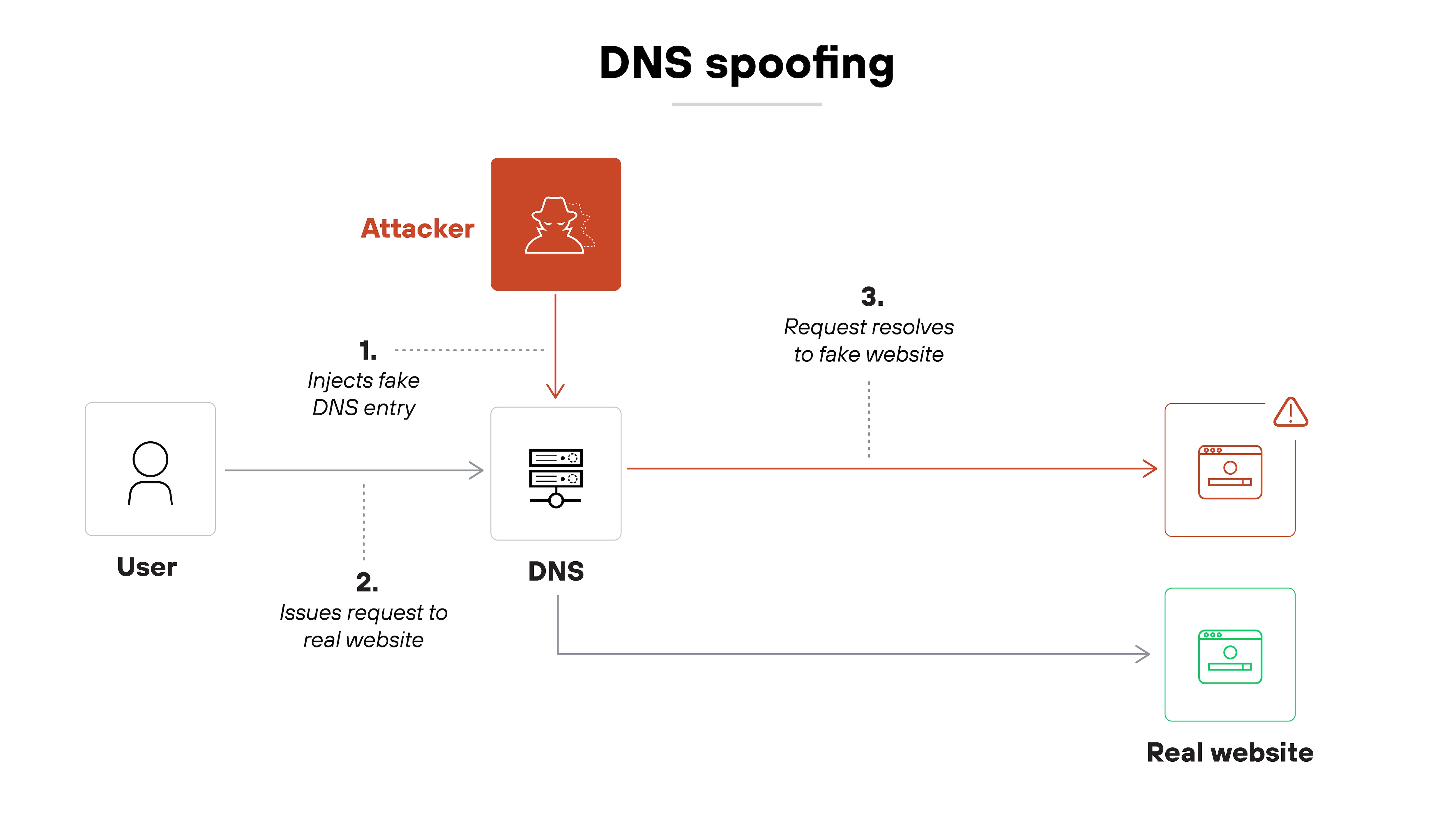 What Is DNS Hijacking? - Palo Alto Networks