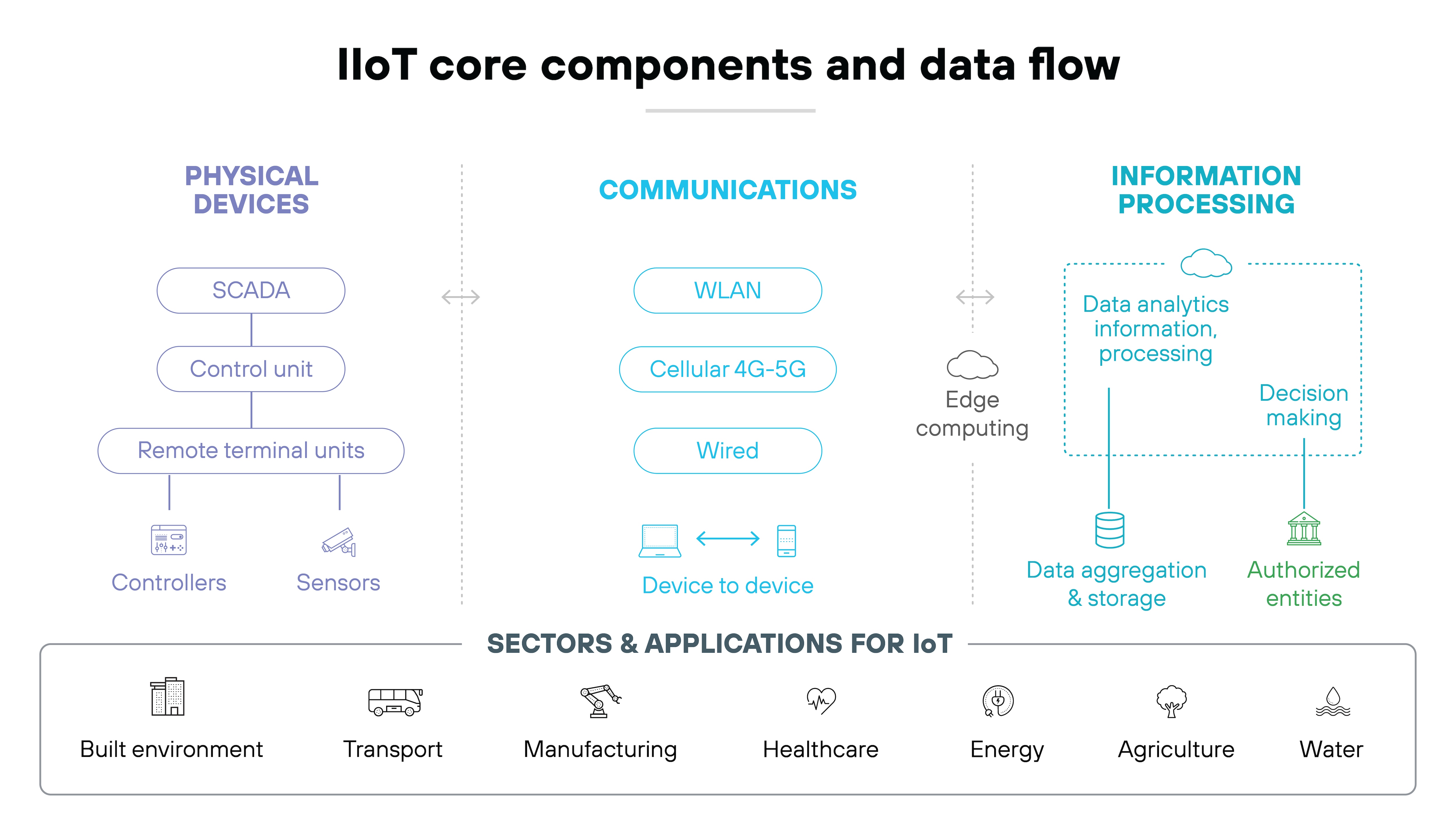 What Is Industrial Internet of Things (IIoT) Security? - Palo Alto Networks