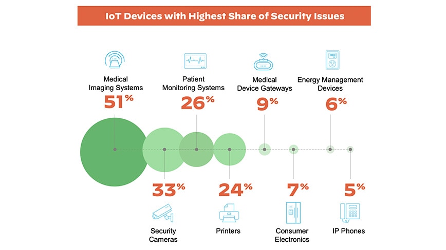 What is IoT Security? - Palo Alto Networks