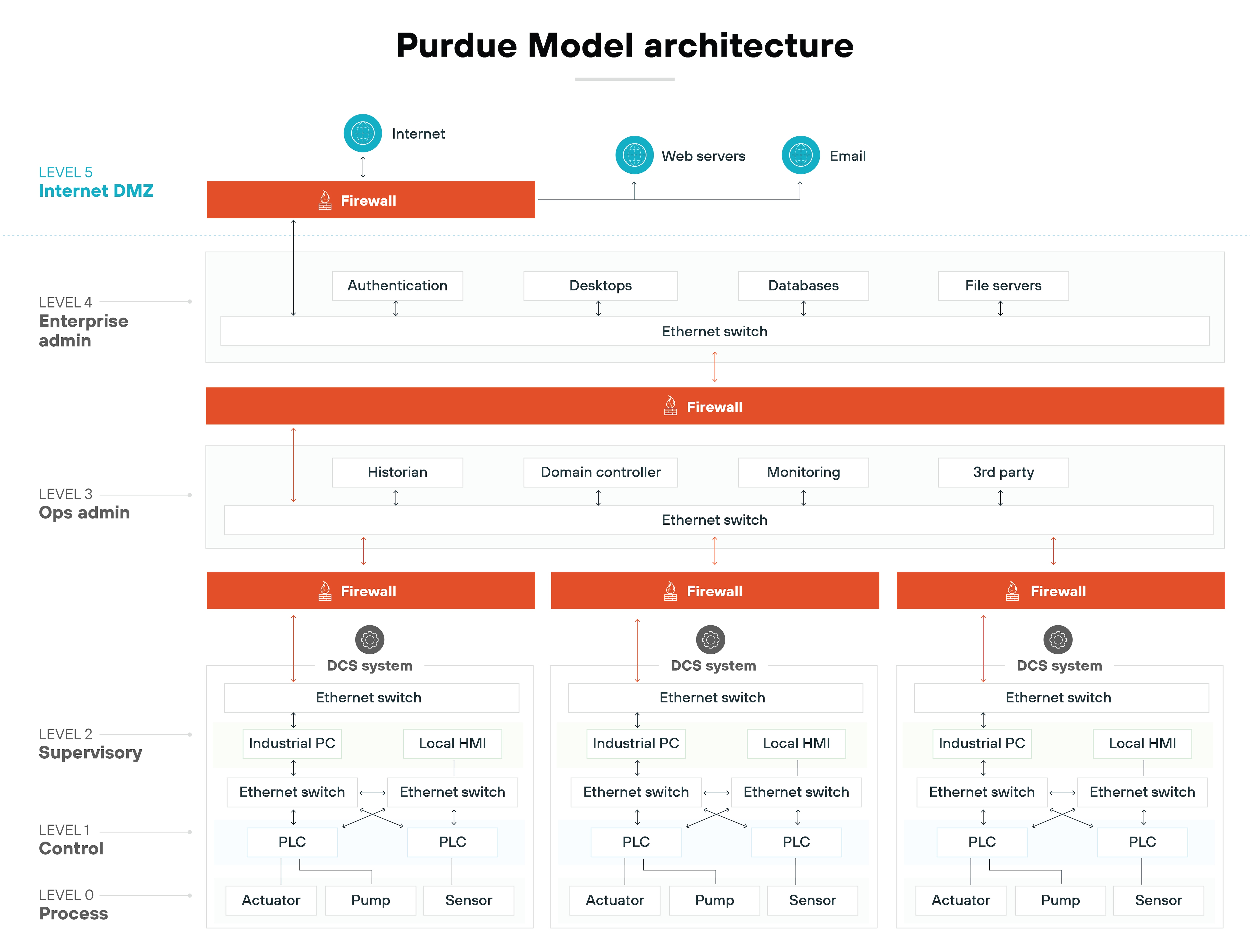 What Is the Purdue Model for ICS Security? | A Guide to PERA - Palo ...
