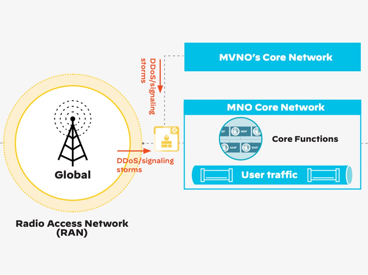 5G Security - Palo Alto Networks