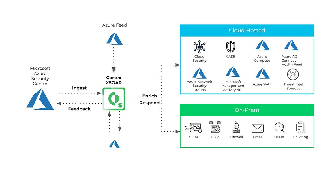 Automated Cloud Security Incident Response With Cortex Xsoar And Microsoft Azure Palo Alto